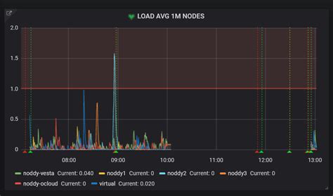 losing data after prometheus restart · issue 27 · timescale prometheus postgresql adapter · github