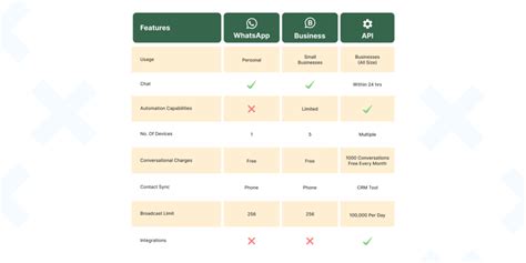 Whatsapp Business Automation Use Cases And Examples Sample Use Case Diagram For Whatsapp Get