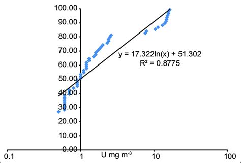 Cumulative Probability Plot Turamdih Download Scientific Diagram