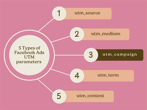 How To Use Ads Utm Parameters For Facebook Ads Tracking