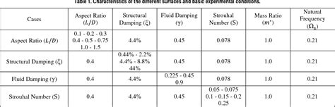 Table 1 From Parametric Analysis Of A Phenomenological Model For Vortex Induced Motions Of