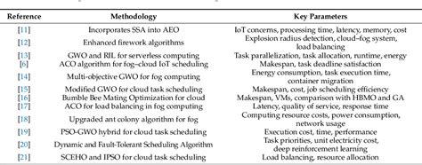 Table 1 From Improved Performance And Cost Algorithm For Scheduling Iot