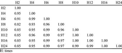 Correlation Coefficients For The Experiment Of In Vitro Gas Production