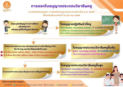 หลักเกณฑ์ยื่นขอ ใบประกอบวิชาชีพครู ข้อบังคับคุรุสภา อัปเดต 2566