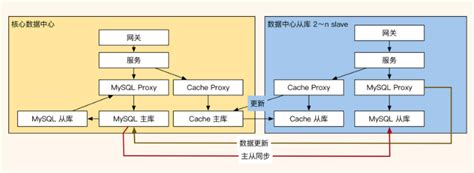 【java面试场景题】在做同城多活方案中如何实现机房之间的数据同步？
