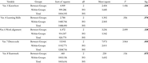One Way ANOVA Analysis Considering Gender Download Scientific Diagram