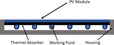 hybrid solar photovoltaic thermal technologies an overview
