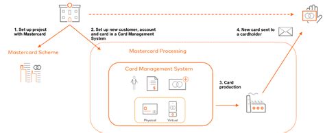 Mastercard Developers