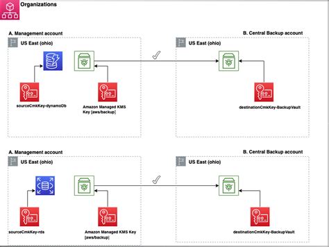 how encryption works in aws backup aws storage blog