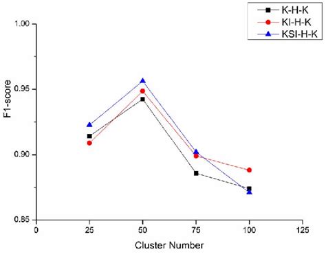 Figure 4 From A Novel Hybrid Clustering Algorithm For Topic Detection On Chinese Microblogging
