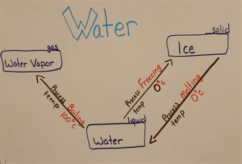 Unit Properties Of Matter Bonhamgregory Science