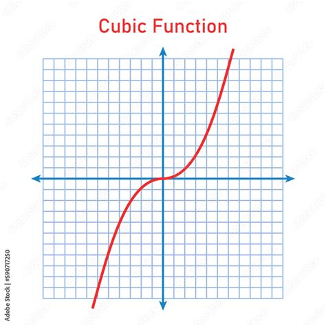 Cubic Function Graph Of A Function In Mathematics Graphing Functions