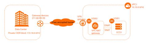 Use A Vpc Nat Gateway And A Vpn Gateway To Connect A Data Center And A