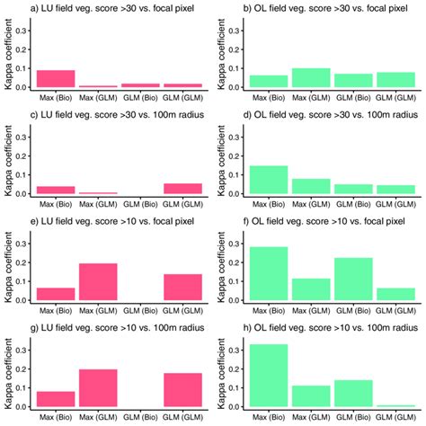 Cohens Kappa Coefficients For Each Habitat Suitability Map In Each