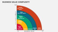 Business Value Complexity PowerPoint And Google Slides Template PPT Slides