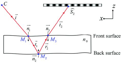 The Ray Tracing Of The Back Surface Download Scientific Diagram