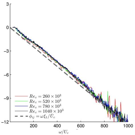 A Mean Convection Velocity And B Spanwise Correlation Length Scale Download Scientific