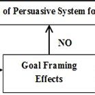 A Framing Effect Management Model For Persuasive Design Download Scientific Diagram
