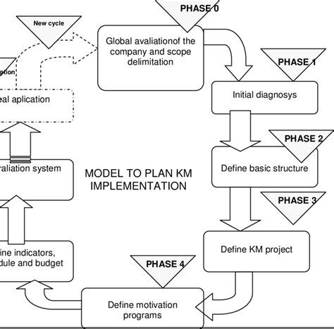 Model To Plan Km Implementation Source Researcher Download Scientific Diagram