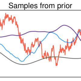 Left Comparison Between Different Covariance Kernels Middle
