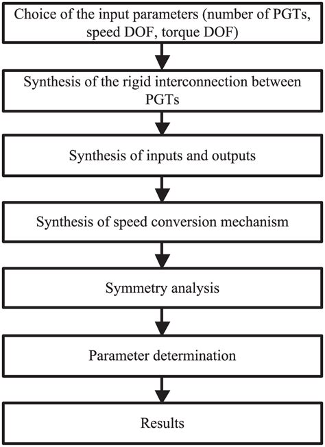 Configuration Synthesis Process Download Scientific Diagram