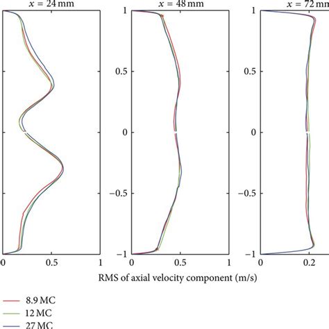 Monitor Of Axial Velocity During One Pulse Three Locations On The Download Scientific Diagram