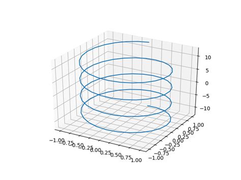 plot graphs with matplotlib and python by rishi dev medium