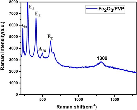 Raman Analysis Of Fe2o3pvp Nanocomposite Download Scientific Diagram