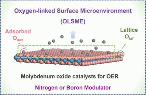 Boronnitrogen Induced Surface Environment Modulation For Favorable Phase And Valence Toward