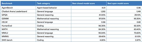 Open Source Models Have Edge In Cost But Not In Performance Pure Ai