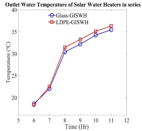 Simulative Analysis Of Solar Water Heaters In Series Download