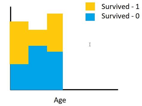 Seaborn 堆叠直方图 条形图 python Mangs Python