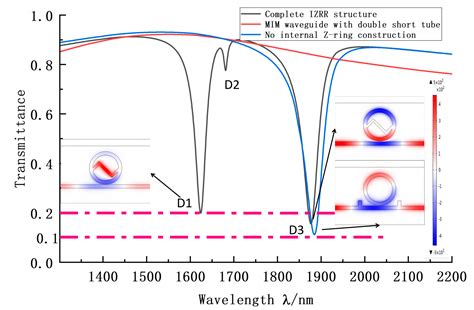 Novel Nanoscale Refractive Index Sensor Based On Fano Resonance