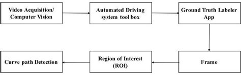 Block Diagram Form Curve Path Detection Using Deep Learning Download