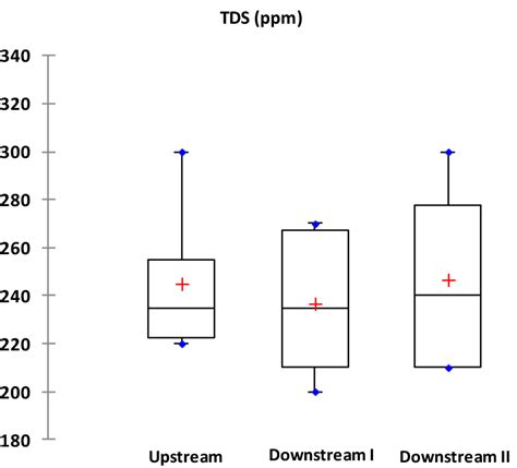 Variation Of Tds According To Sites Box Plot Download Scientific Diagram