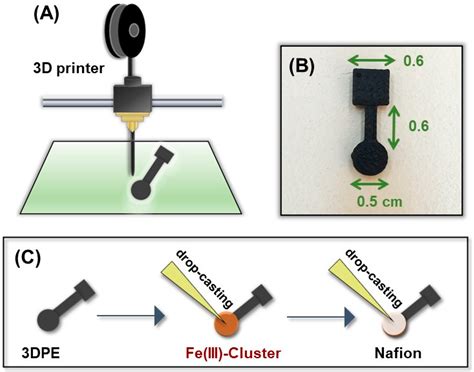 Biosensors Free Full Text 3d Printed Voltammetric Sensor Modified With An Feiii Cluster