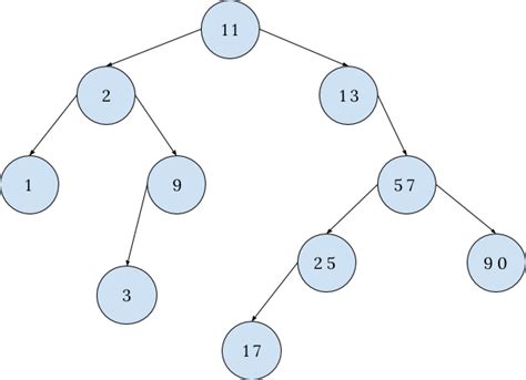 Tree Data Structure Interviewbit