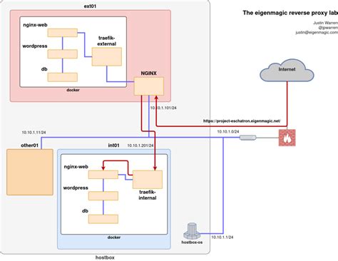 Connecting Nginx Reverse Stream Proxy To Docker With Traefik Eigenmagic