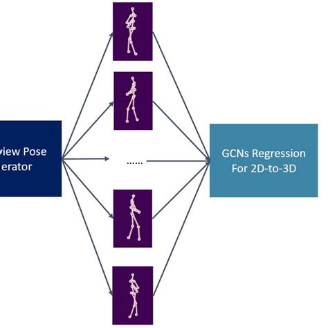 Multi View 2d Poses Generated By Rotation Each Pose Is Symmetrical Download Scientific Diagram