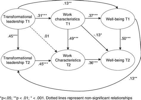 Standardized Maximum Likelihood Estimates For Model M2 Download Scientific Diagram