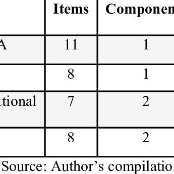 Construct Validity Analysis Download Table