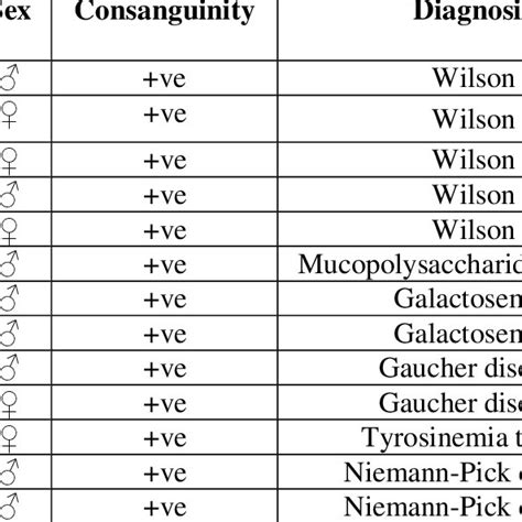 Age Sex Consanguinity And Diagnosis Of The Studied Cases Download Table