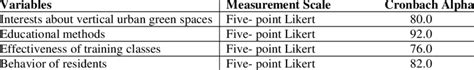 Variables And Their Measurement Scale Download Table
