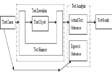 Test Execution Overview Download Scientific Diagram