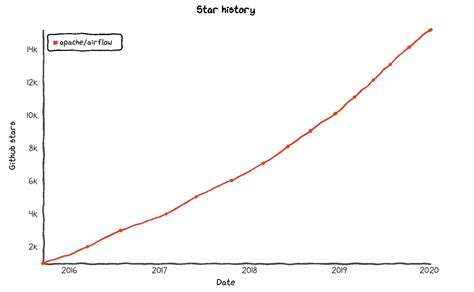 Apache Airflow Orchestration Airflow Etl Qubole