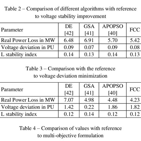 Comparison Of Real Power Loss Download Scientific Diagram