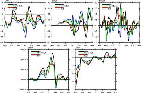 Figure 1 From Automatic Tuning Of The Community Atmospheric Model 1 Cam 5 3 By Using Short