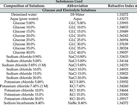 List Of Solutions Used And Their Respective Refractive Index Download Scientific Diagram