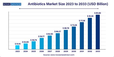 Antibiotics Market Size To Reach Usd 85 80 Billion By 2033 Biotech Express