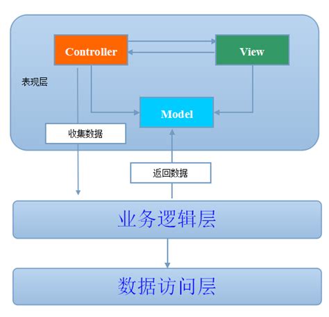 Mvc过滤器使用案例：统一处理异常顺道精简代码假如请求不满足过滤器要求怎么直接返回 Csdn博客